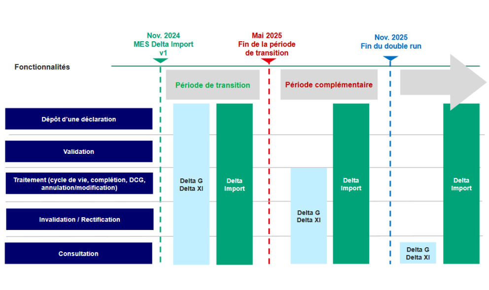 Delta I/E : Révolution dans la Déclaration Douanière